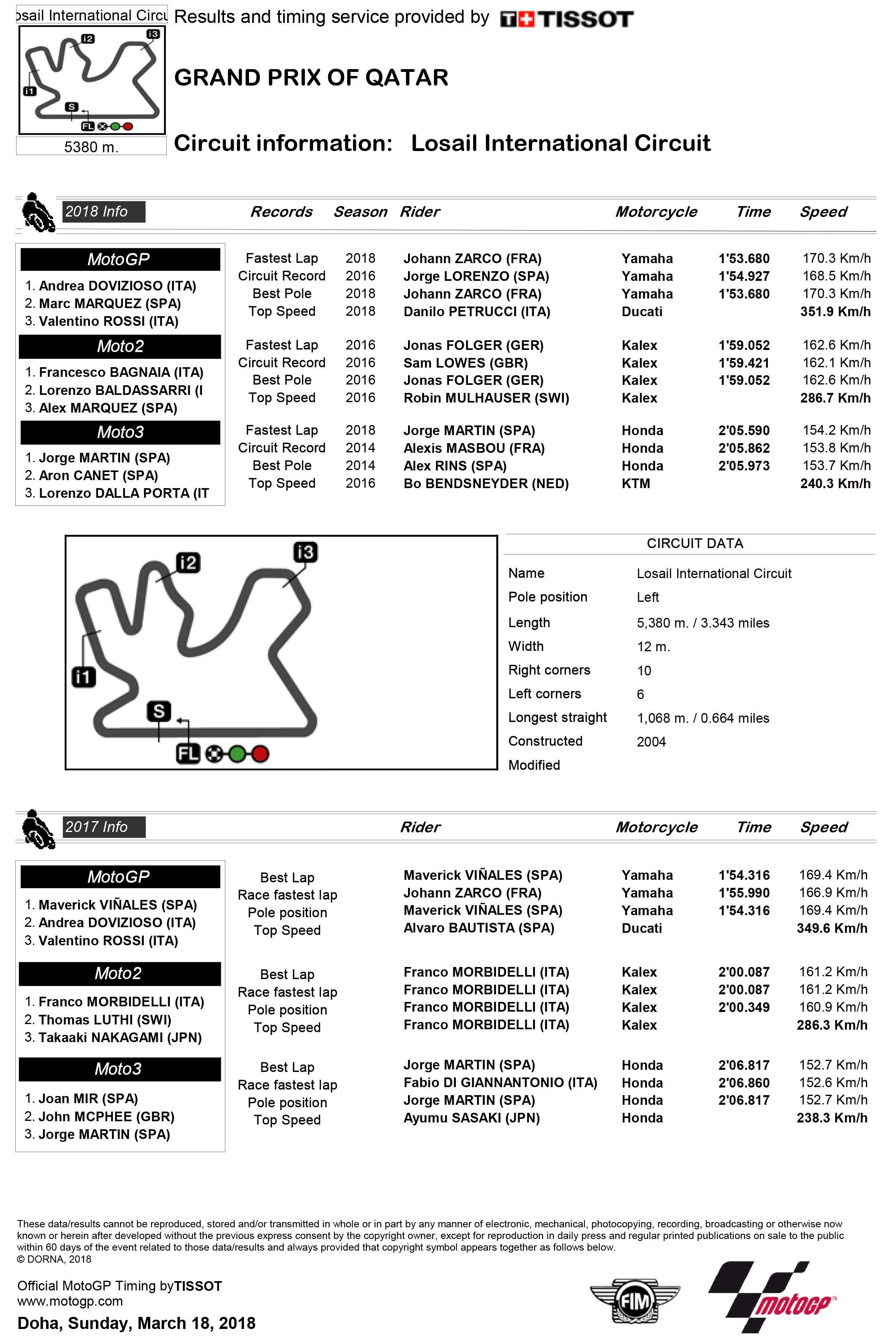 MOTO GP – GP DO QATAR (Circuit information: Losail International ...